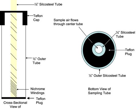 Schematic Representation Of The Sampling Probe The Probe Was Inserted Download Scientific