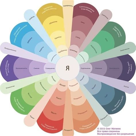 Эмоциональный круг в 2025 г Эмоциональный интеллект Эмоциональное развитие Психология