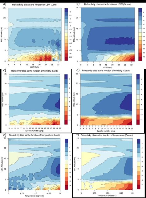 Vertical Cross Section Of Refractivity Bias Over The Ocean As A Download Scientific Diagram