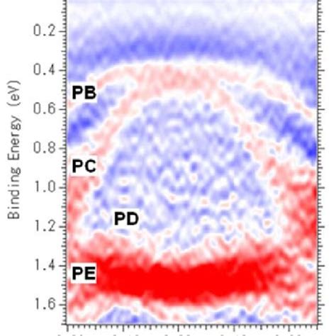 A High Resolution Second Order Derivative Arpes Intensity Map Along The Download Scientific