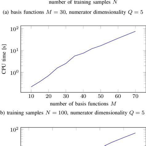 2 Two Illustrative Residual Norm Curves Download Scientific Diagram