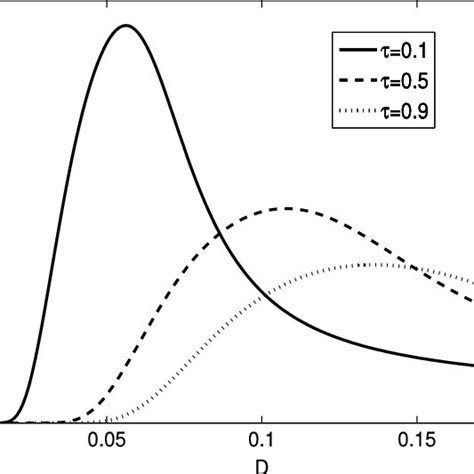The Signal To Noise Ratio As A Function Of The Extrinsic Noise
