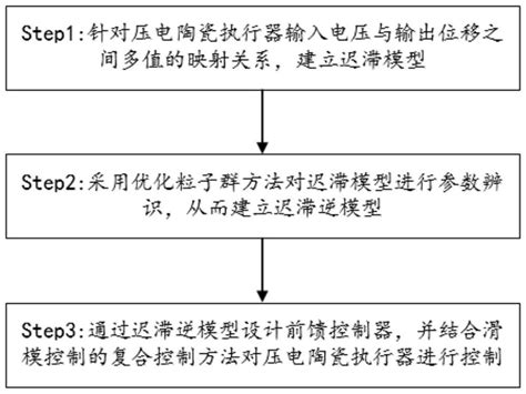 Piezoelectric Ceramic Actuator Parameter Identification And Compound Control Method Based On Pi