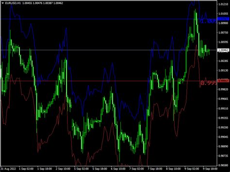 Stop Atr Auto Indicator