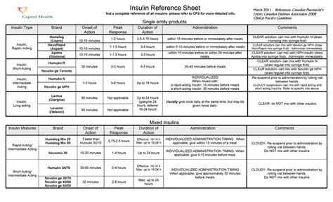 Insulin Reference Diabetes Reference Chart Insulin Reference Sheet March 2011 References