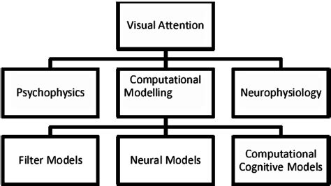 Taxonomy Of Visual Attention Models Download Scientific Diagram