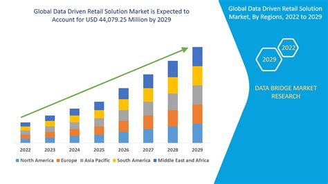 Data Driven Retail Solutionmarket Globalindustry Trends And Forecast