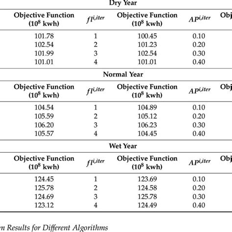 sensitivity analysis for different algorithms for dry years normal