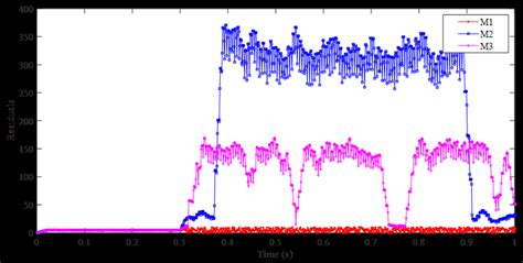 Residuals Of The Fault Isolation Simulation Download Scientific Diagram
