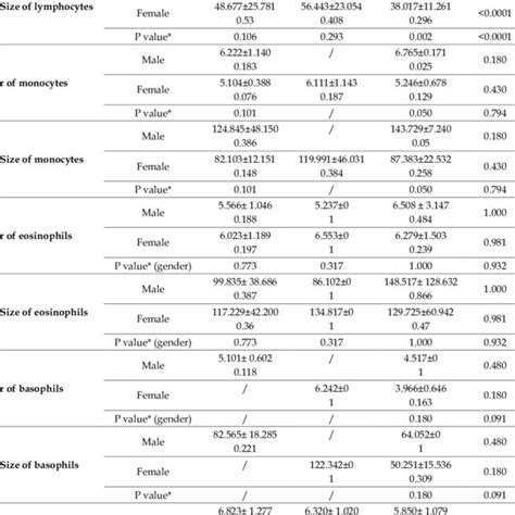 Morphometry Of Leucocytes µm The Leucocytes Established In The