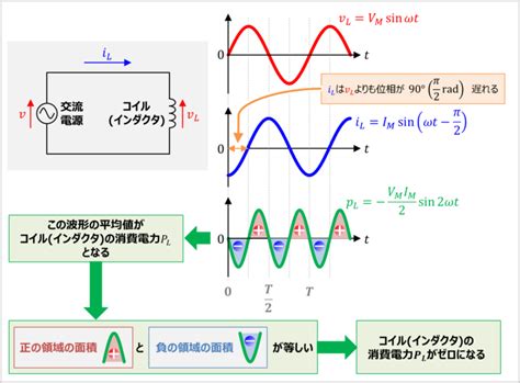 コイルインダクタの消費電力がゼロになる理由【交流】 Electrical Information