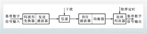基带传输中的信道编码和信源编码信源编码和信道编码 Csdn博客 基带传输中的信道编码和信源编码信源编码和信道编码 Csdn博客