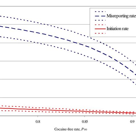 Estimates Of The 2004 Misreporting And Initiation Rates For Alternative