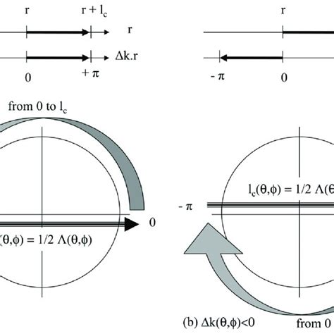 Phase Mismatch Evolution During A Single Sequence Of Aqpm With