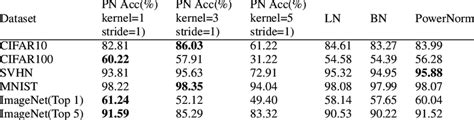 Comparison Between Pn And Ln For Vit On Different Datasets Download