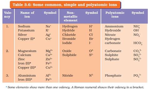 Naming Ionic Compounds Reference Table Of Common Formulae Teaching My