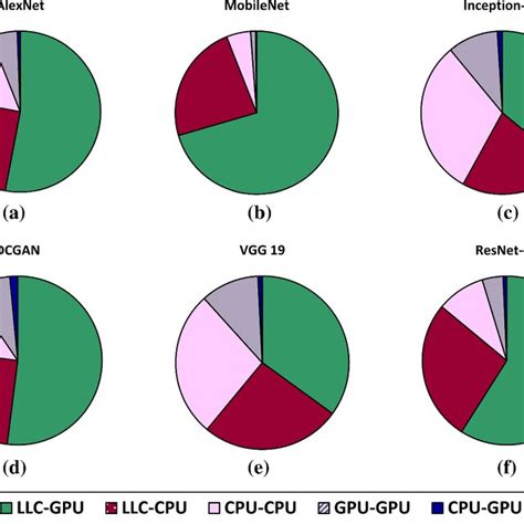 Traffic Breakdown Showing The Percentage Of Traffic Between Download Scientific Diagram