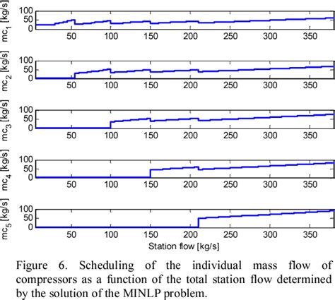 Figure 1 From Load Sharing Optimization Of Parallel Compressors