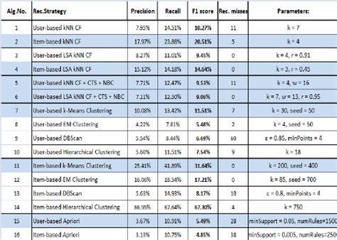 Summary Of Best Performing Algorithms And The Respective Input