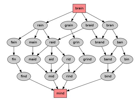 word edit graphs mathr