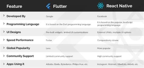 Flutter Vs React Native Find The Best Framework In 2023