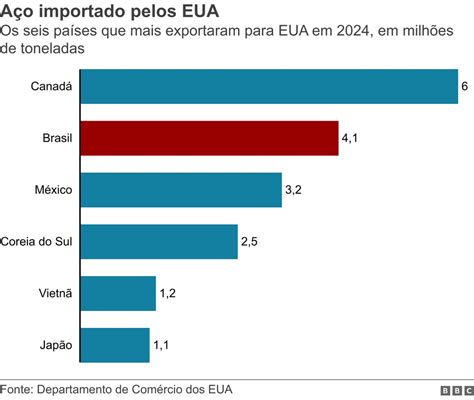 Como Tarifas De Trump Afetam Aço E Alumínio Do Brasil E Outros Países