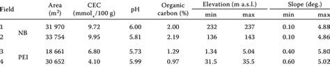 Area Average Values Of Soil Cation Exchange Capacity CEC Soil PH Download Scientific