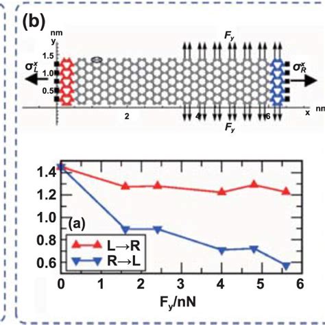 Thermal Rectification Realized By Applying Asymmetric Mass Loading Download Scientific Diagram
