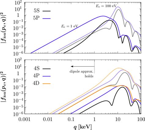 Figure 1 From Relation Between The Migdal Effect And Dark Matter