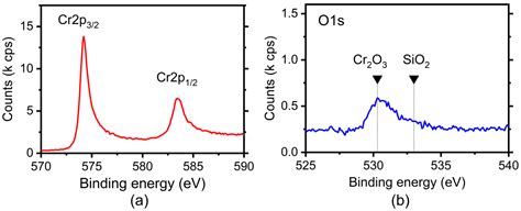 Growth Of Magnetron Sputtered Ultrathin Chromium Films In Situ Monitoring And Ex Situ Film