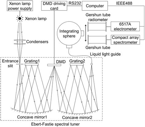 Configuration Diagram Of The Spectrally Tunable Source Download Scientific Diagram