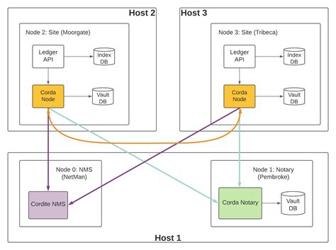 how to deploy a daml driver for corda ledger in distributed mode from
