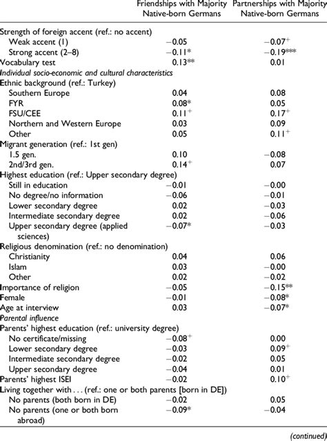 Standardized Coefficients From Ols Regression Estimations Predicting