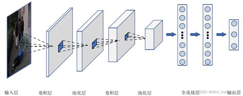 毕业设计 基于深度学习的老年人跌倒行为识别系统 人工智能机器视觉 Yolo 机器学习复杂场景下的跌倒检测和识别研究与实现 Csdn博客