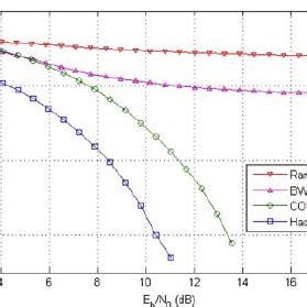 Bit Error Rate Versus E B N 0 For Three Classes Of Codes Download Scientific Diagram