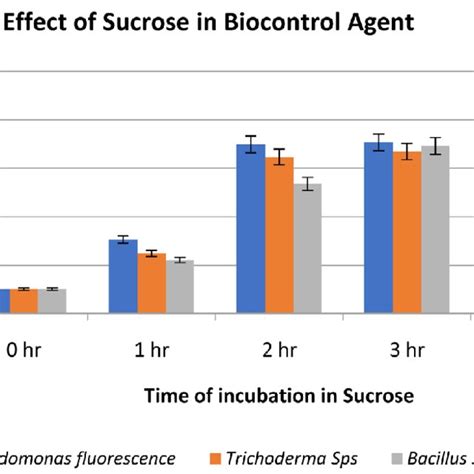 Effect Of Sucrose On The Growth Of Pseudomonas Fluorescens Trichoderma