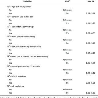 Flowchart For Final Sample Size In Analysis Between Transactional Sex Download Scientific