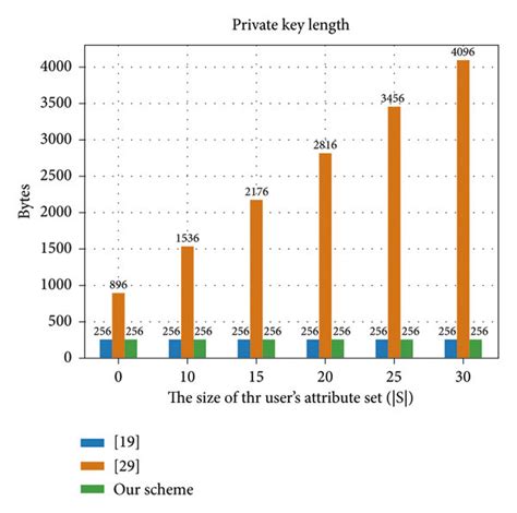 Comparison Of Occupied Storage Space Private Key Length And Download Scientific Diagram