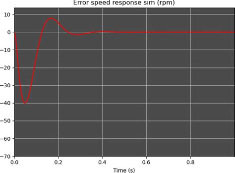 Figure 10 From Design Of H∞control And Simplified Instrument Fault