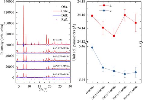 Left Rietveld Plots From The Final Refinements Black Open Circles Download Scientific