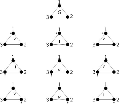 3 A Graph G Of Three Vertices Together With All Generalised Trees