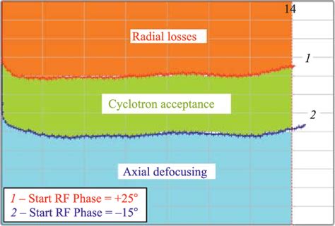 RF Phase Excursion Vs The Energy Download Scientific Diagram