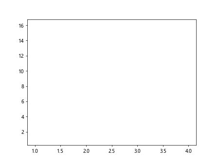 Clear Axes In Matplotlib Matplotlib Color