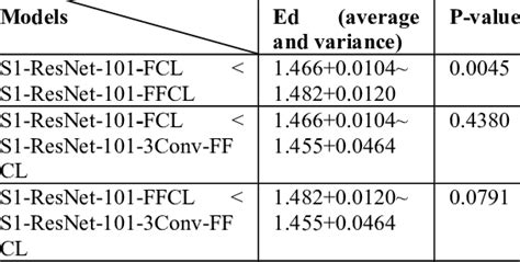 The Euclidean Distance Among S1 Resnet 101 Fcl S1 Resnet 101 Ffcl And