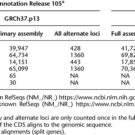 Summary Of Refseq Annotation Releases 105 And 106 Download Table