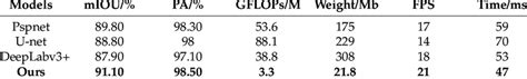 Comparison Of Different Segmentation Models Download Scientific Diagram