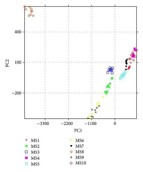 Intrasubject Variability Represented By First Two Principal Components Download Scientific