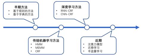 命名实体识别（ner）的发展历程 ner发展 csdn博客