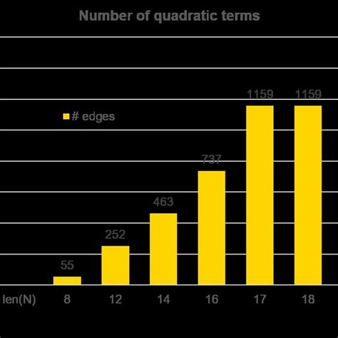 graph structure of the qubo problem related to the factorization of