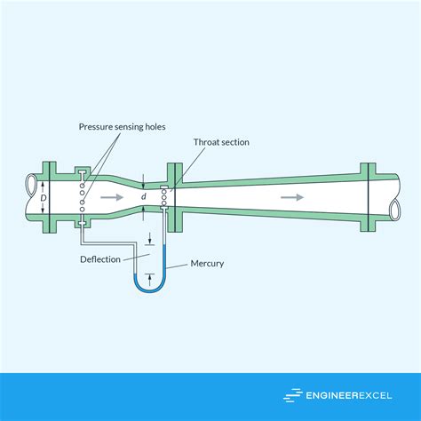 Venturi Meter Vs Orifice Meter Battle Of Fluid Flow Measurement Engineerexcel